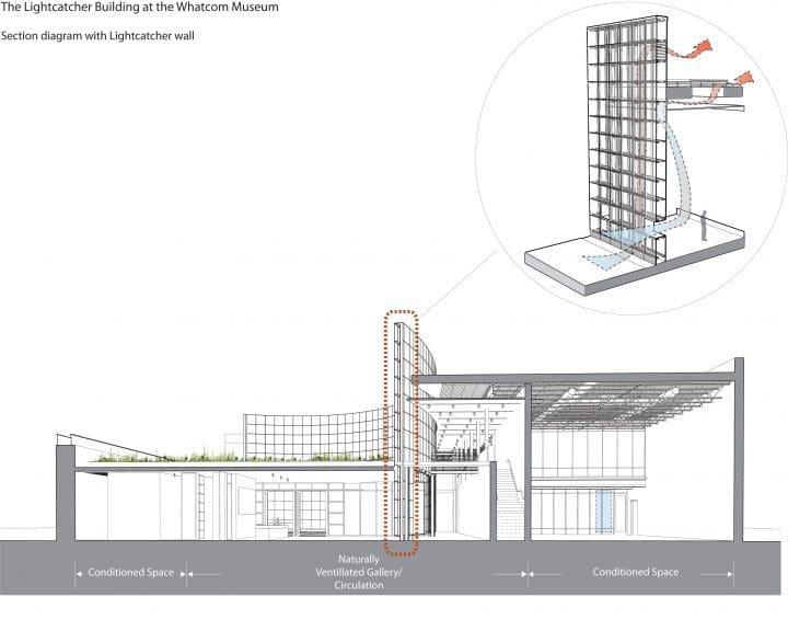Olson Kundig — Lightcatcher at the Whatcom Museum
